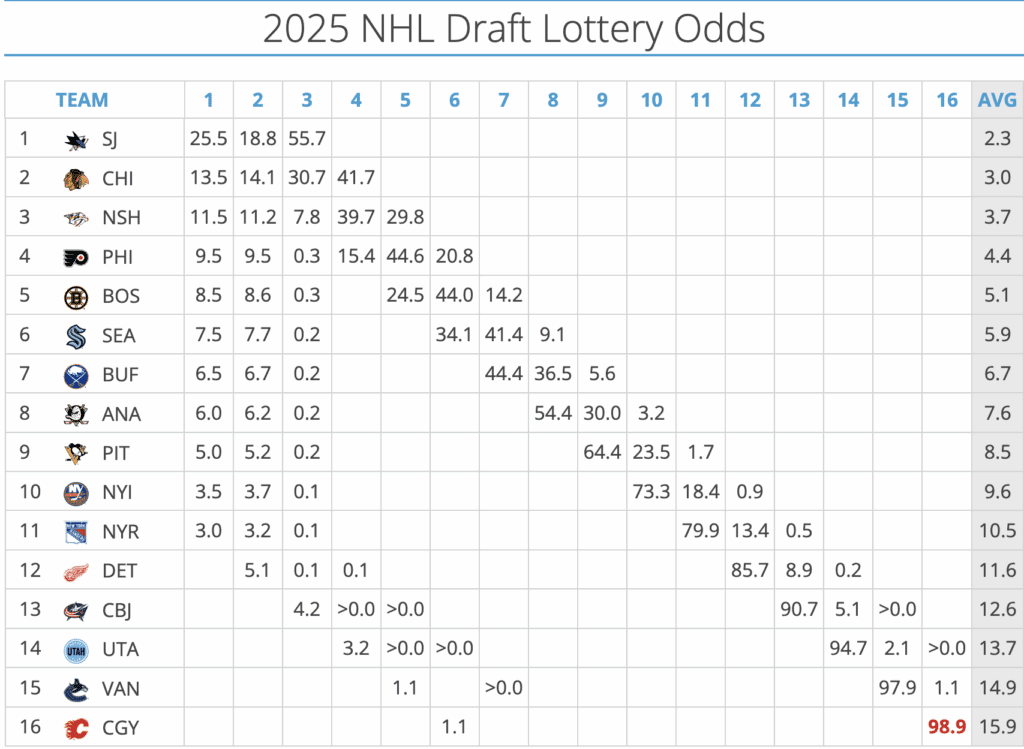 2025 NHL Draft Lottery Set for Early May - Philly Hockey Now